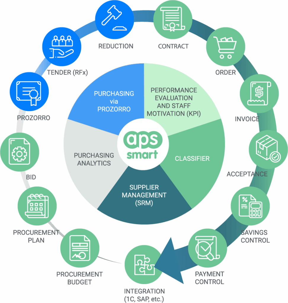 APS SMART | Procurement of state enterprises/corporations