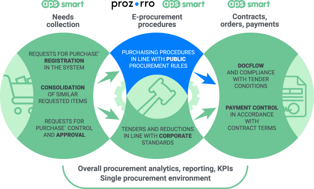 APS SMART | Procurement of state enterprises/corporations