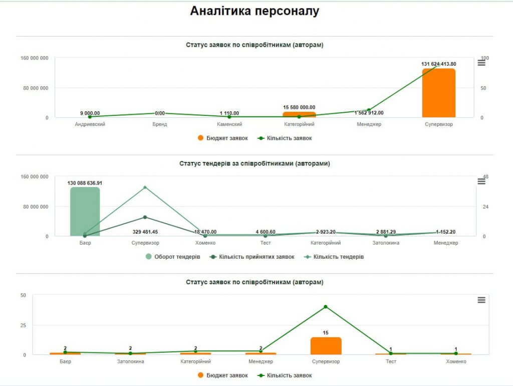 Оцінка ефективності закупівель та їхнього внеску у бізнес. ANALYTIC&KPI. SRM APS SMART | APS ...
